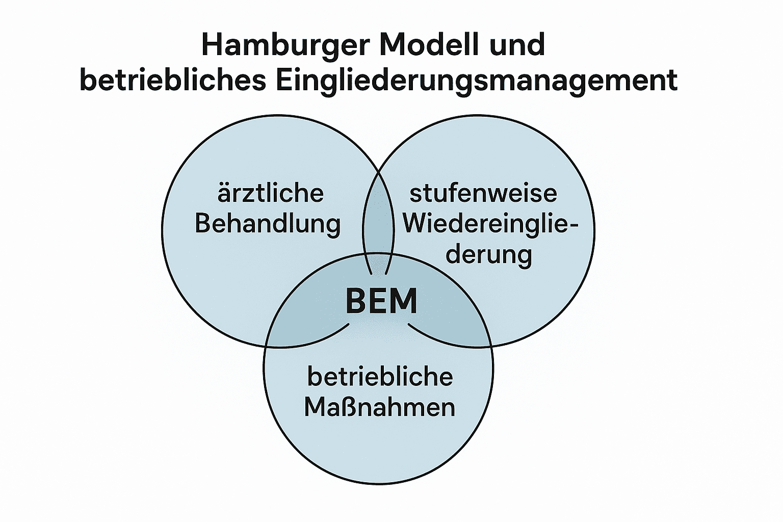 Hamburger Modell bei der Wiedereingliederung - Pöppel Rechtsanwälte